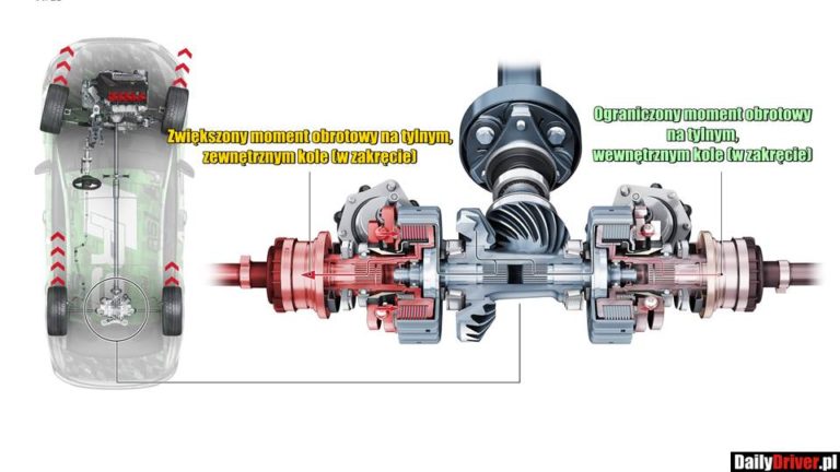 Co to jest i jak działa RS Torque Splitter w Audi? – DailyDriver.pl